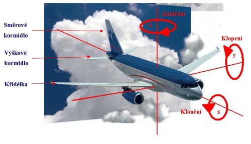 Řiditelnost :: BEZOCASÁ LETADLA